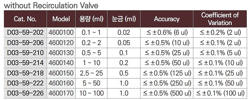 [BRAND GMBH + CO KG] 바틀 탑 디지털 디스펜서 (without Recirculation Valve) 4600310