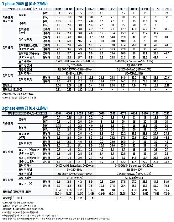 [LS산전] 인버터 (G100C Series) (0.75kW/3상 200~240V, 1개)